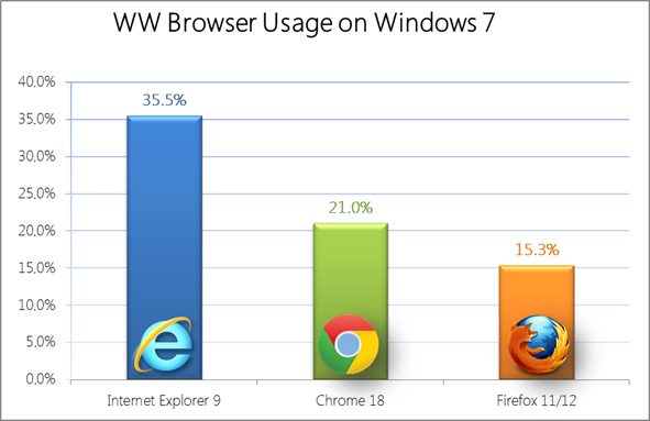 Internet Explorer 9 è il browser più utilizzato ed è ancora in crescita ...