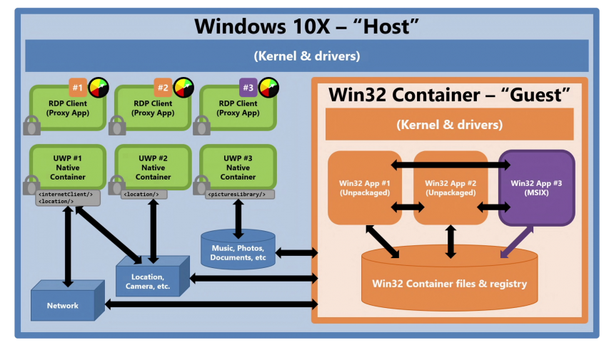 L'evoluzione di Windows 10: da app UWP a sistema operativo UWP