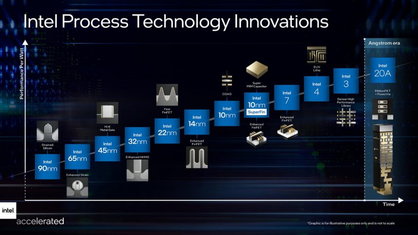 Nuovi processori Intel 12th Gen a ottobre, CPU a 0.1 nm nel 2024