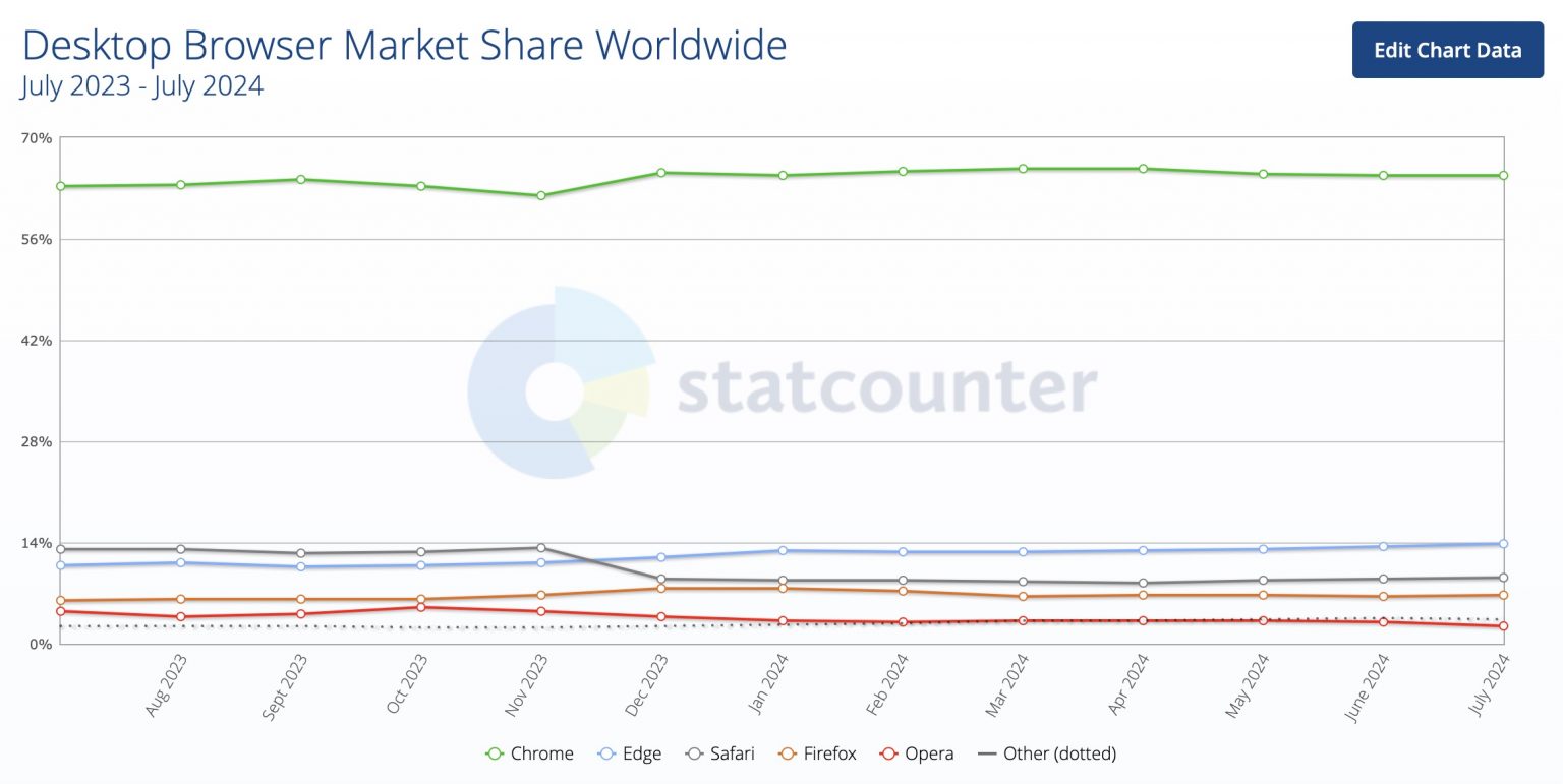 Microsoft Edge più diffuso di sempre, ma quanto ci è voluto
